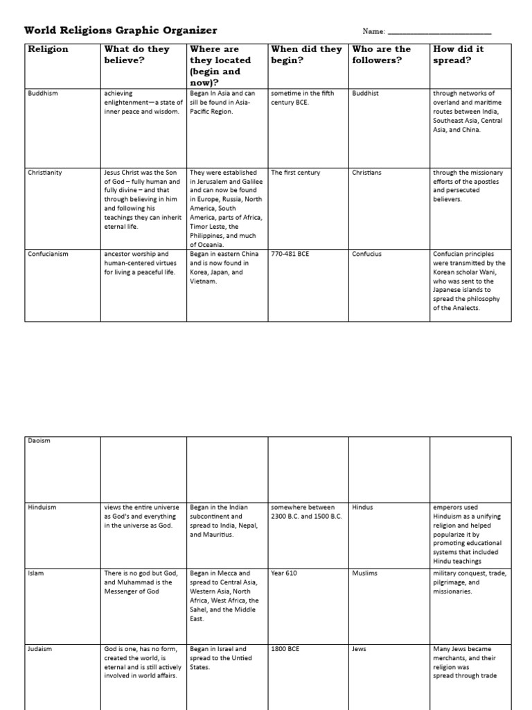 World Religions Graphic Organizer | PDF