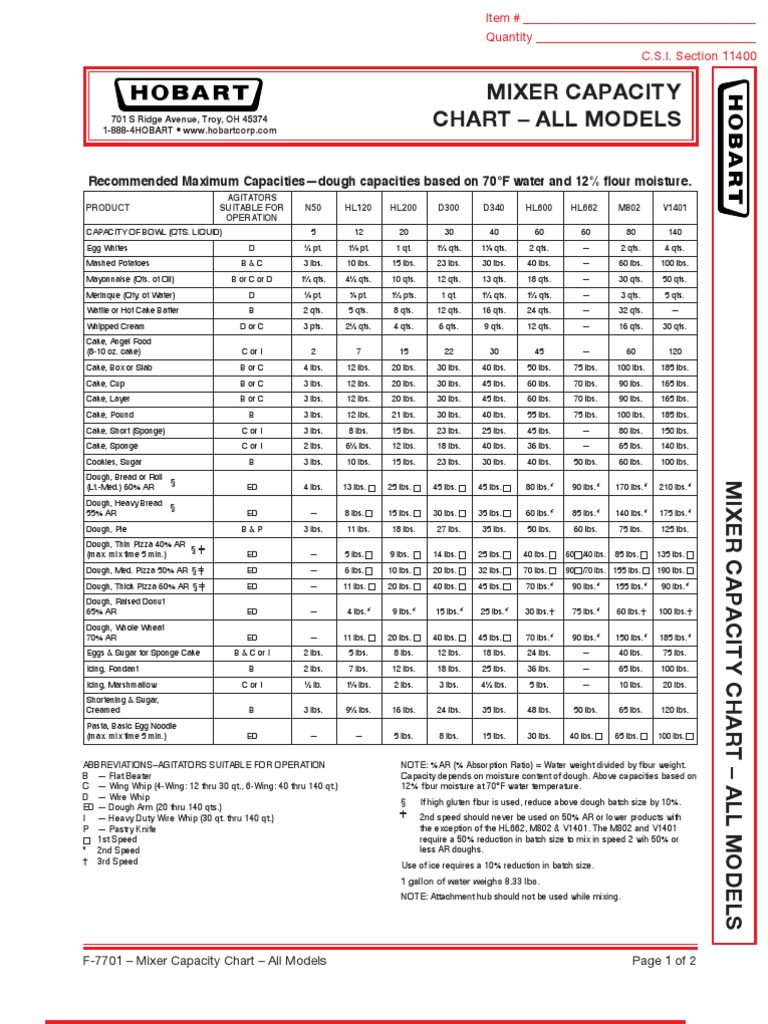 Hobart D300 Mixer Capacity Chart | PDF | Cakes | Dough