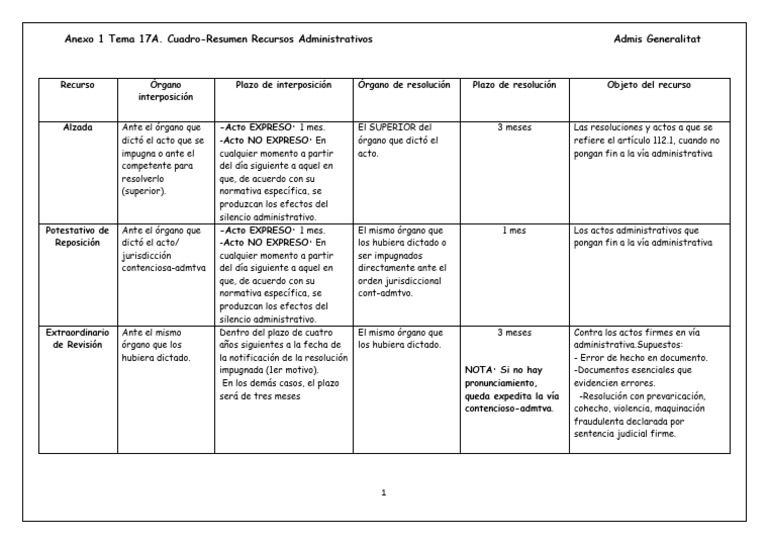17a Anexo 1 Tema 17a Cuadro Resumen Recursos Administrativos Admis | PDF