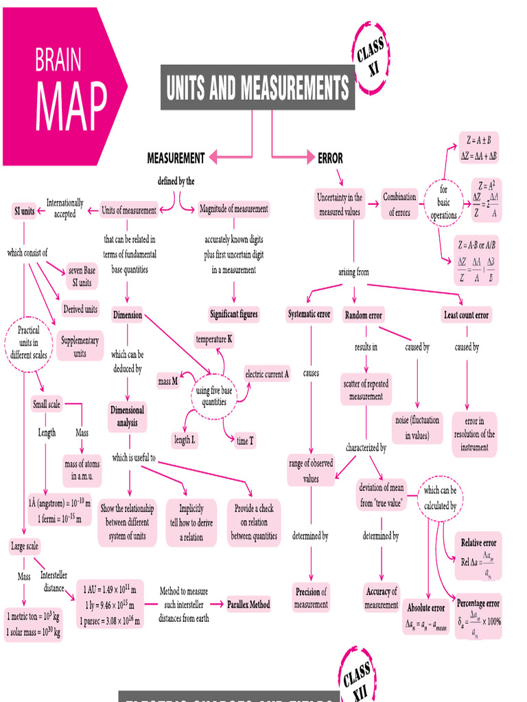 Physics Concept Map Class 11th and 12th (All Chapters) | PDF