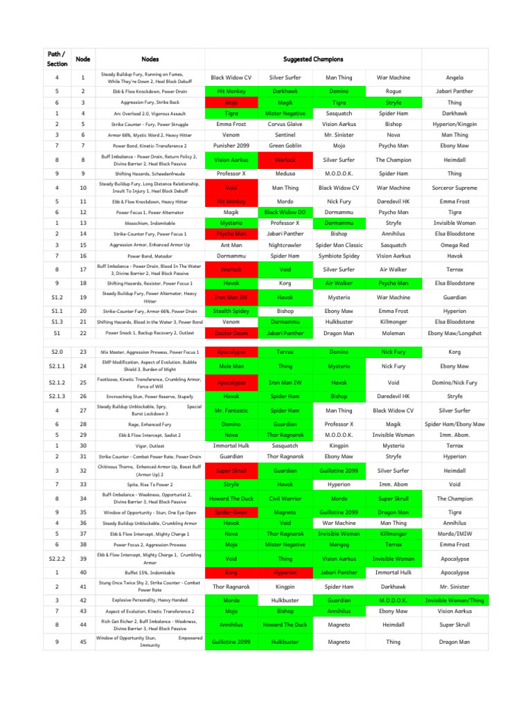 MCOC Placement Guide (July 22, 2021) | PDF