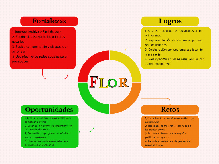 Grafico Matriz FLOR | PDF