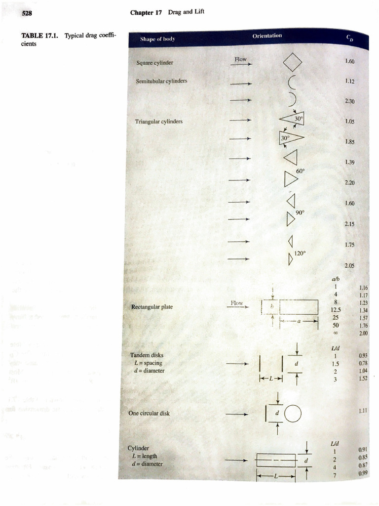 Drag Coefficient Tables L9 | PDF