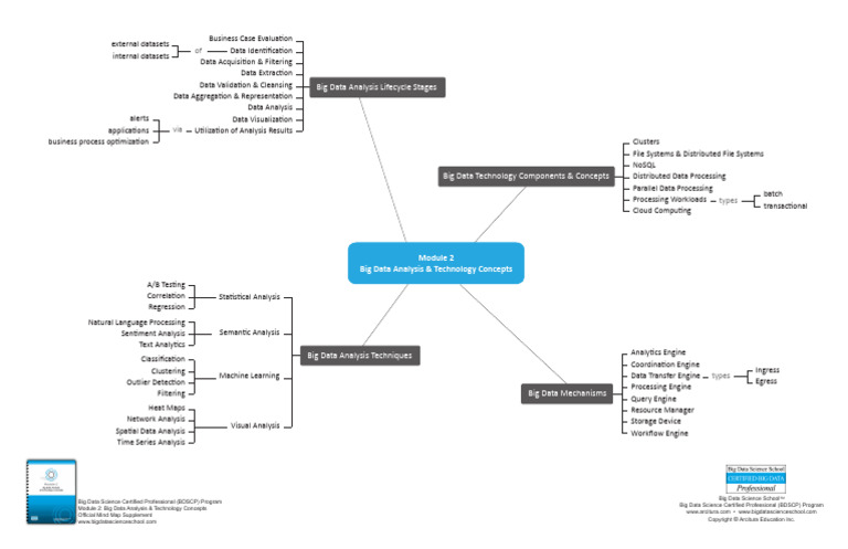 Module 2 Mind Map | PDF