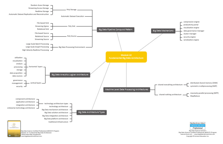 Module 10 Mind Map Poster | PDF