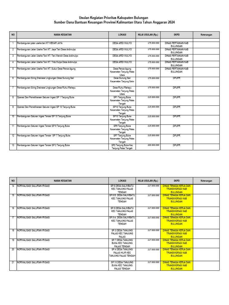 Usulan Pokir Bankeu Prov Kaltara | PDF
