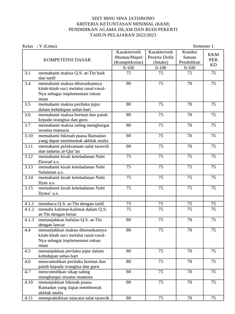 KKM Kelas 5 | PDF | Ramadan