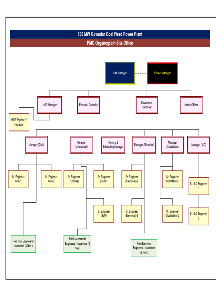 PMC Organogram-Site Office | PDF