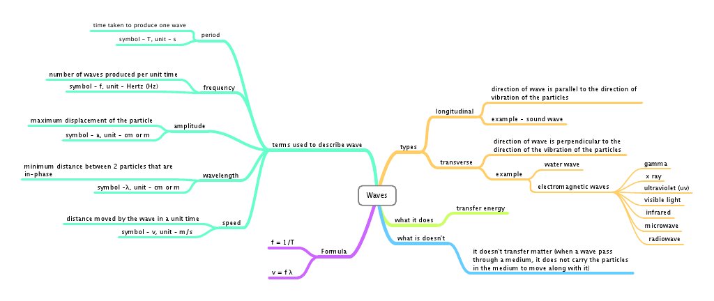 Waves Mindmap | Waves | Frequency