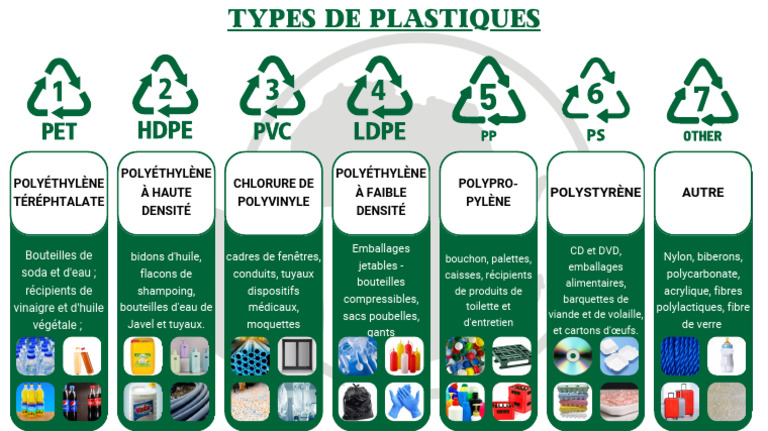 Types de PLASTIQUE | PDF