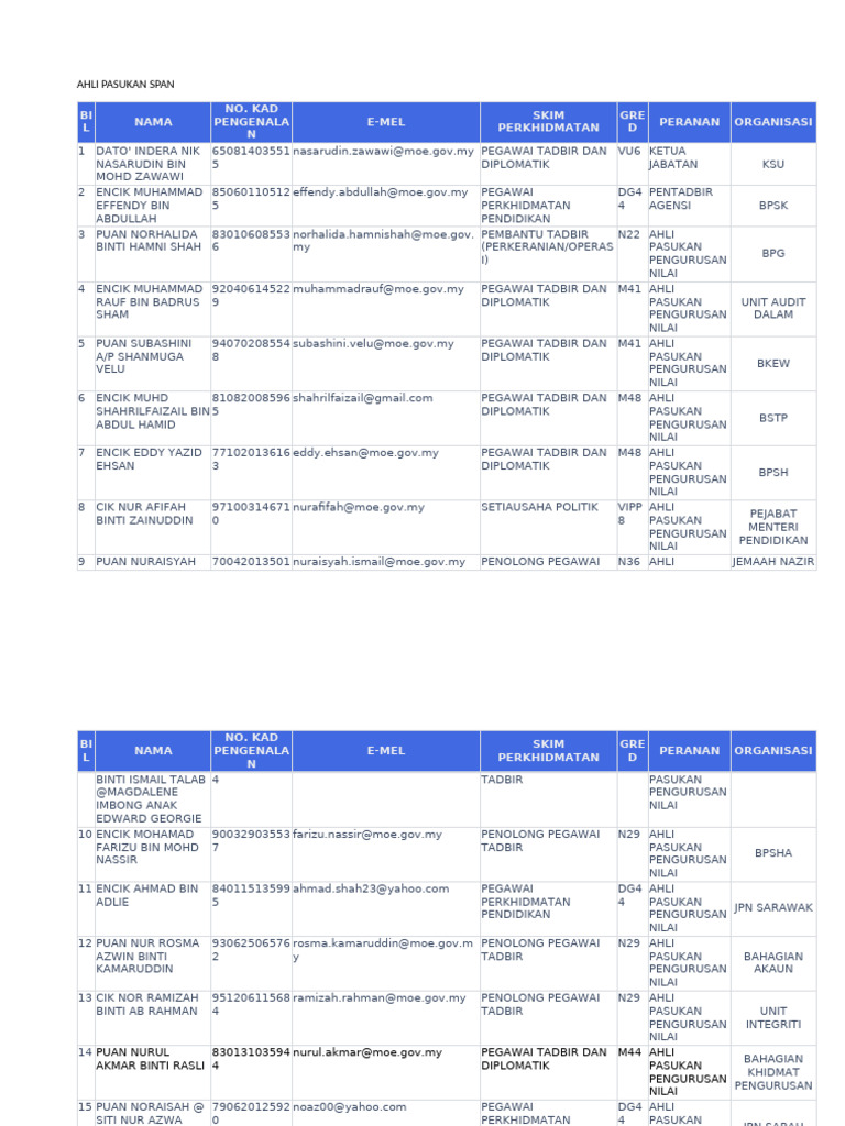 Ahli Pasukan Span | PDF