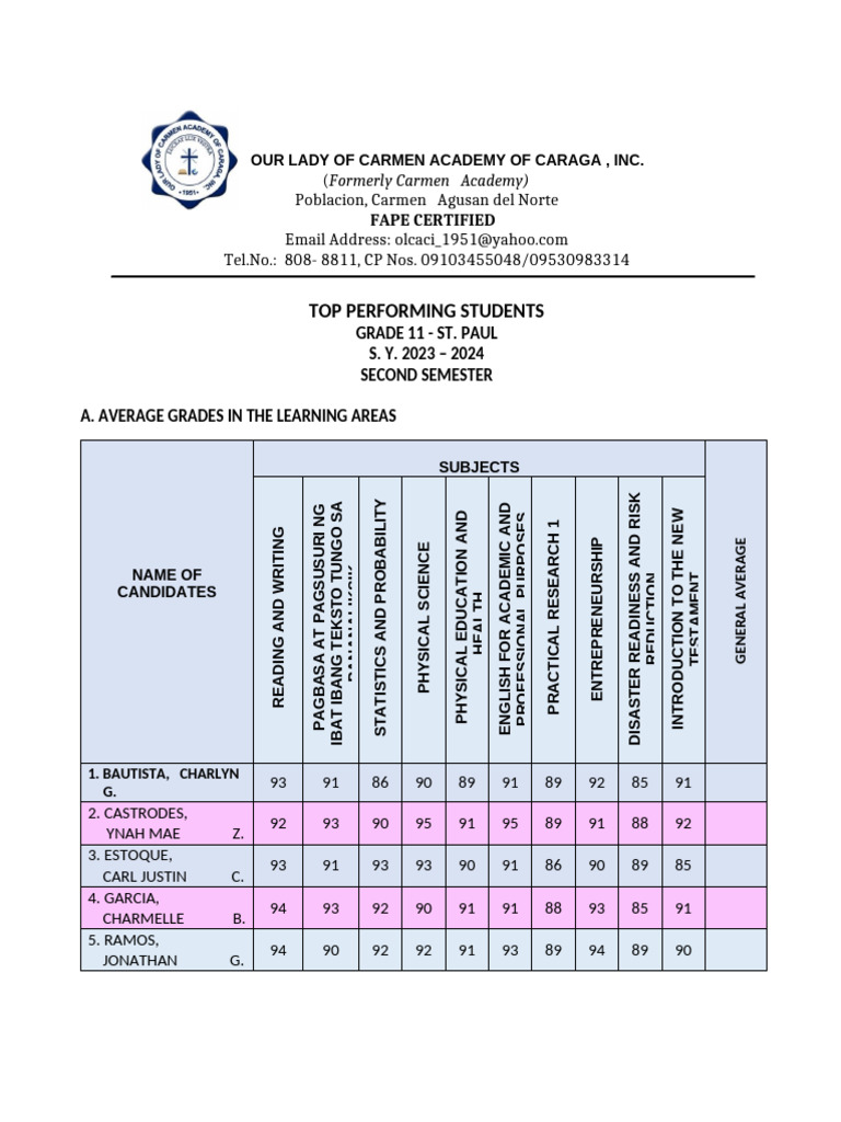 Top Performing Students S.Y. 2024 2nd Sem G11. St. Paul 1 | PDF