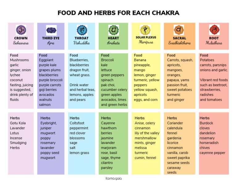 Chakra Foods and Herbs Guide | PDF | Fruit | Berry