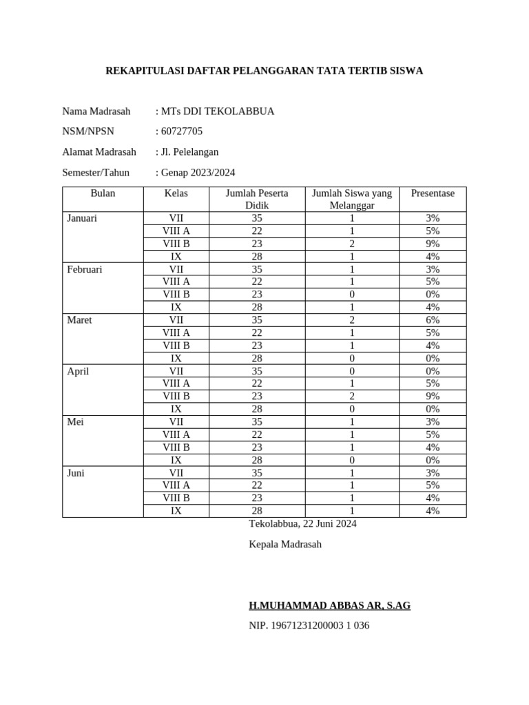 Rekapitulasi Daftar Pelanggaran Tata Tertib Siswa | PDF