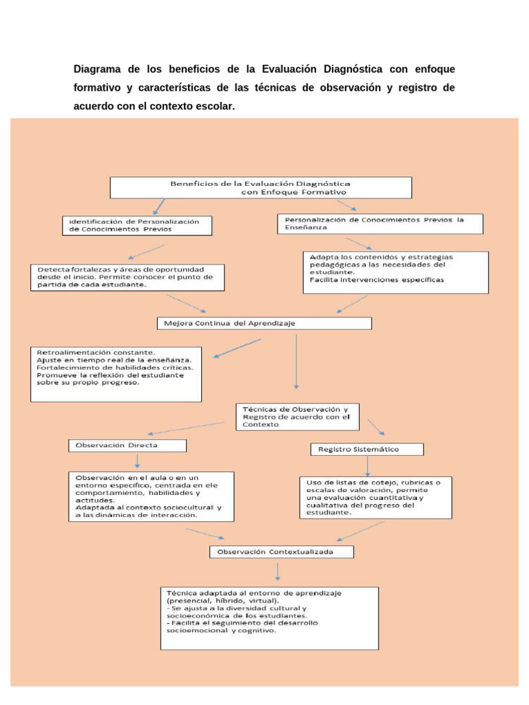 Diagrama de Los Beneficios de La Evaluación Diagnóstica Con Enfoque Formativo y Características ...