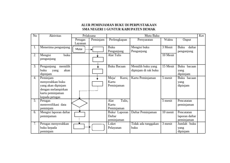 Alur Peminjaman Buku Di Perpustakaan | PDF