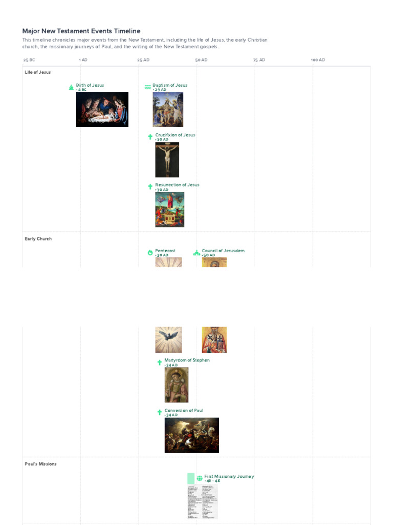 Major New Testament Events Timeline | PDF