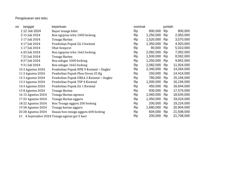 Pengeluaran Tebu | PDF