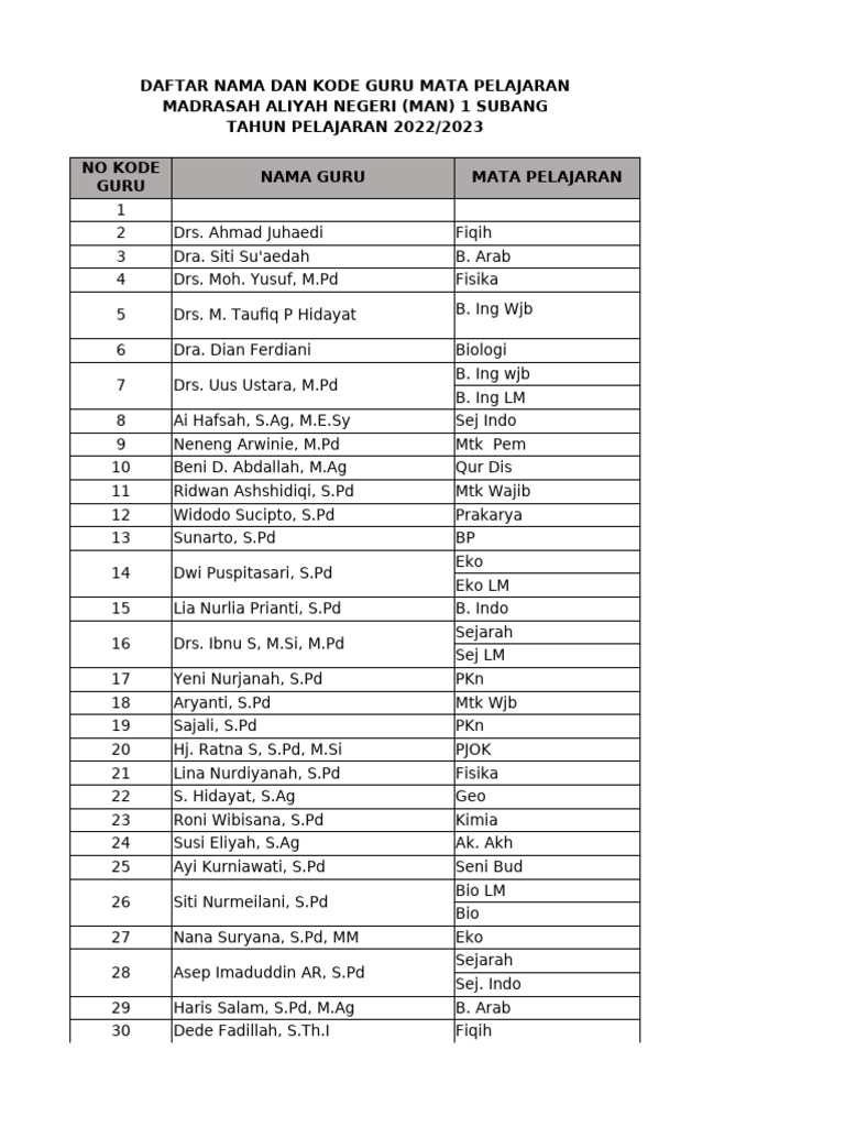 Daftar Nama Dan Kode Guru | PDF