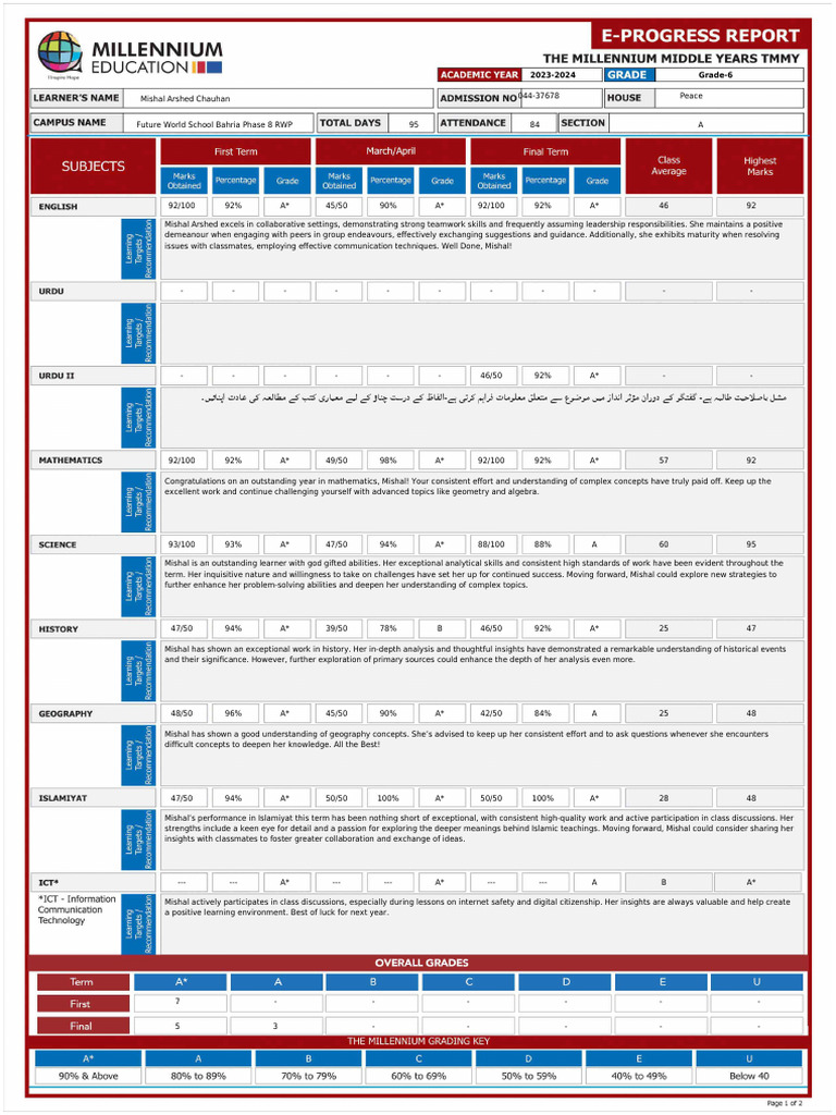 Reportcard Grade 6 Mishal Arshed Chauhan 1158894 | PDF
