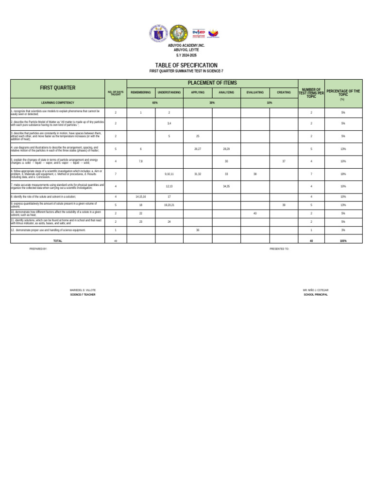 Table of Specification: First Quarter Placement of Items | PDF
