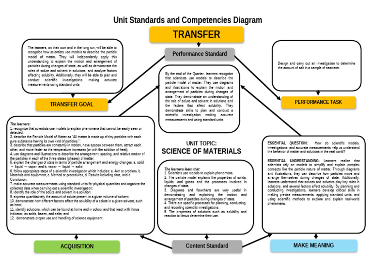 Unit Standards and Competencies Diagram | PDF