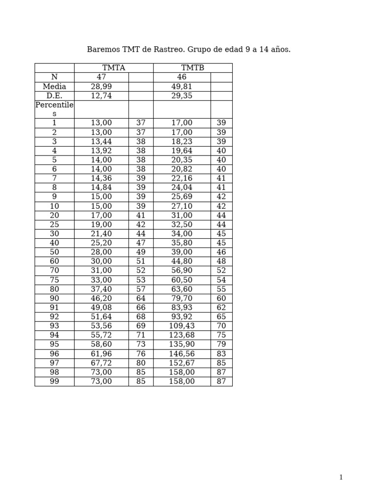 Baremos Edad TMT | PDF
