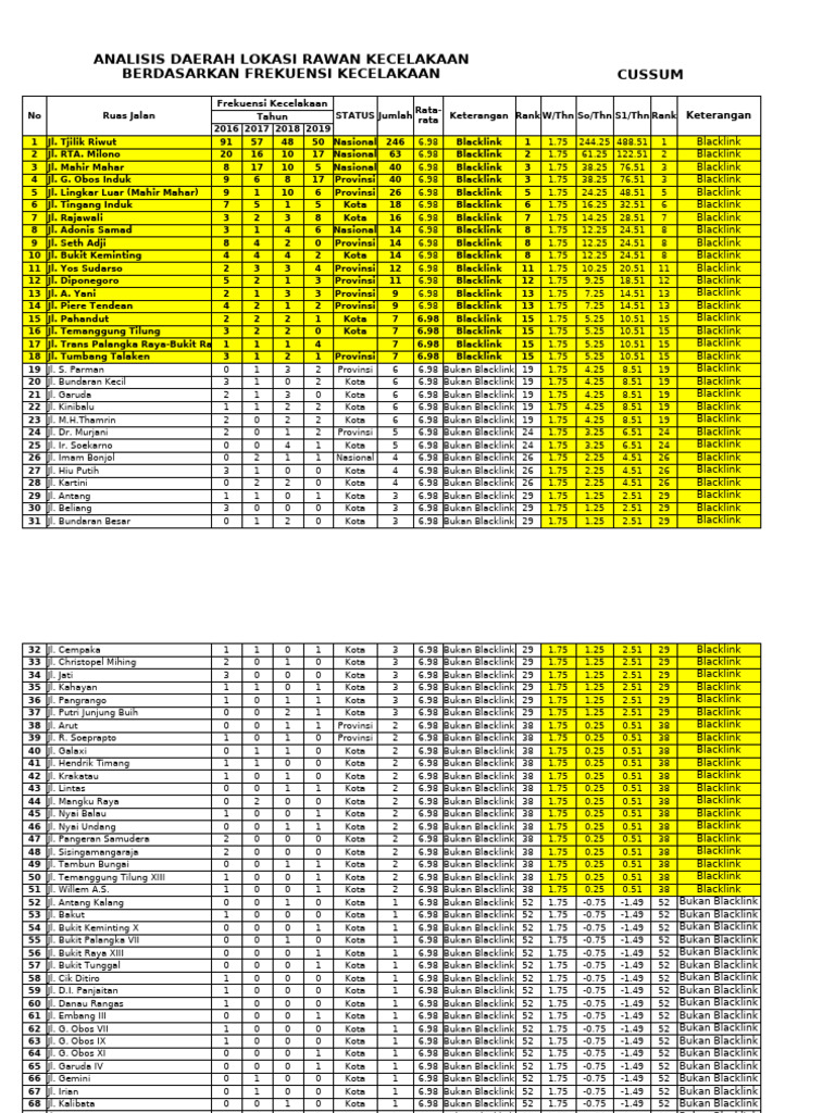 Data Frekuensi Dan Cussum Kecelakaan PKY | PDF