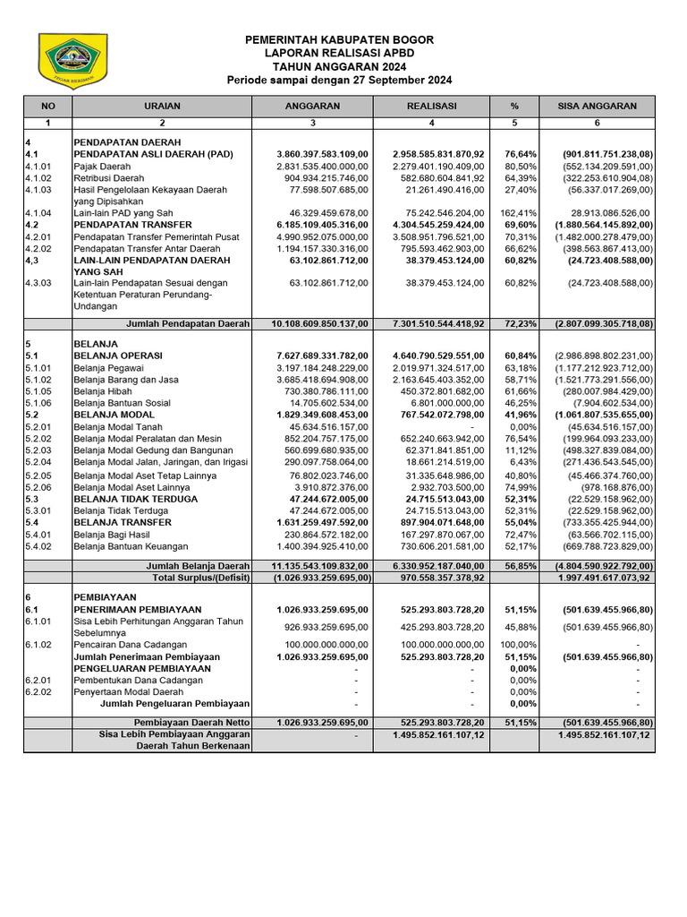 Ringkasan Pemerintah Kabupaten Bogor LRA 27 September 2024 | PDF