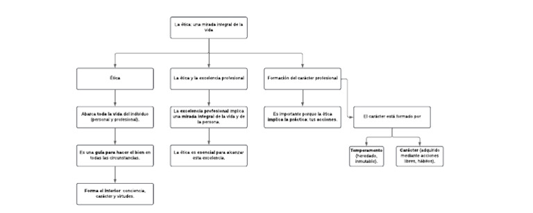 Mapa conceptual tema 1 | PDF