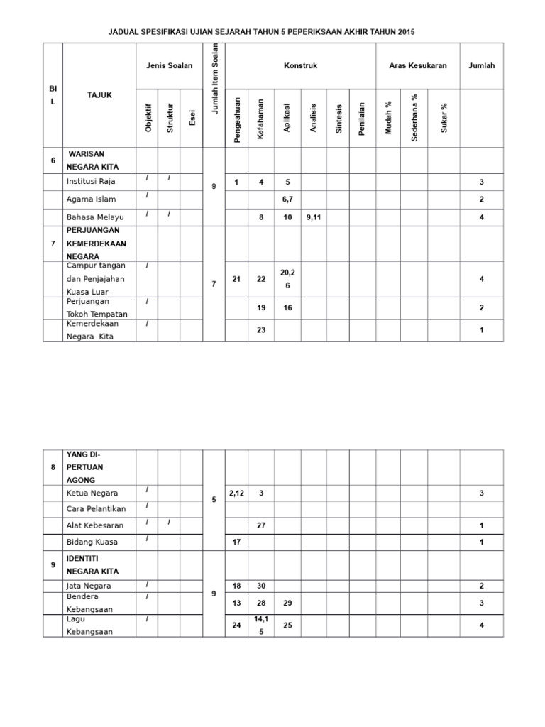 Jsu Sejarah Tahun 5 Peperiksaan Akhir Tahun PDF Free | PDF