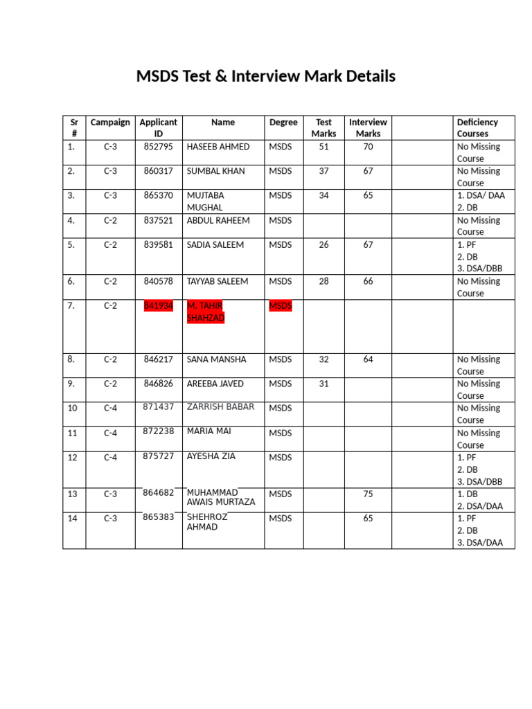 MSCS+MSDS Deficiency Details+ Interview Marks Fall-24 | PDF