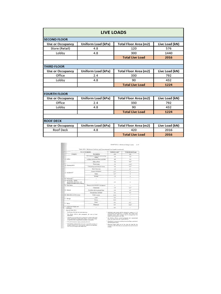 Live Loads Tabulation | PDF