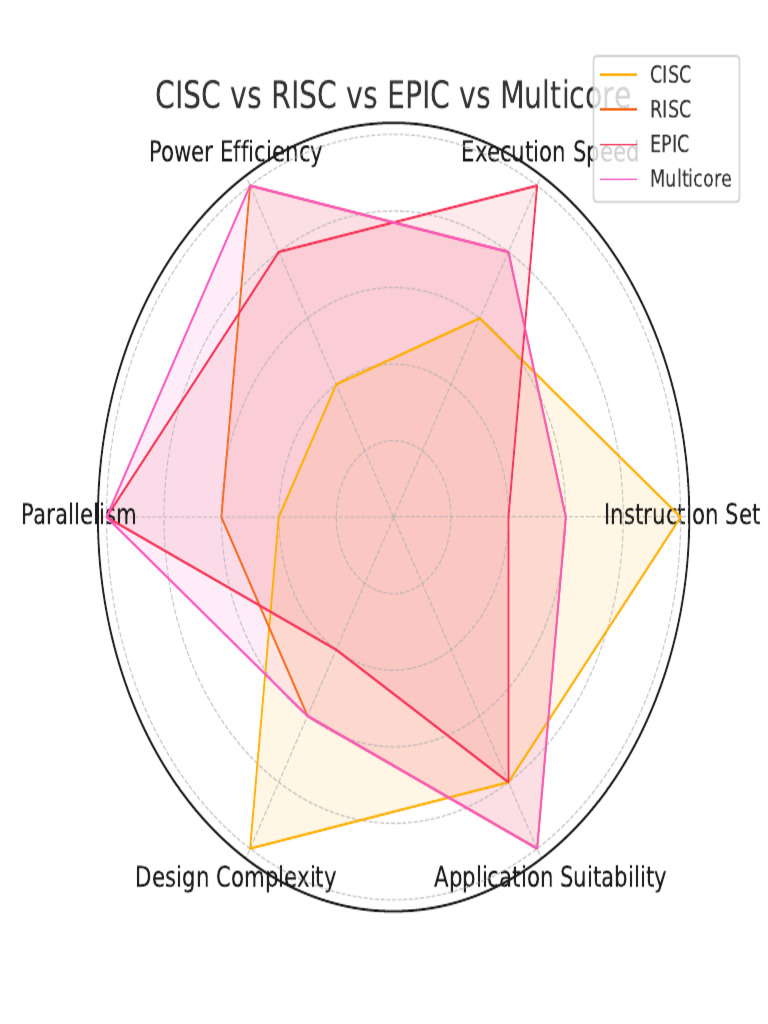 Cisc Risc Epic Multicore Comparison | PDF