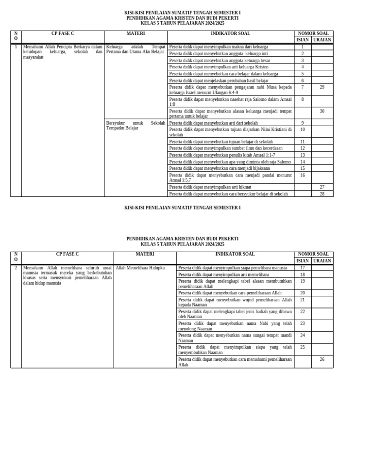 KISI-KISI STS KELAS 5 PAK | PDF