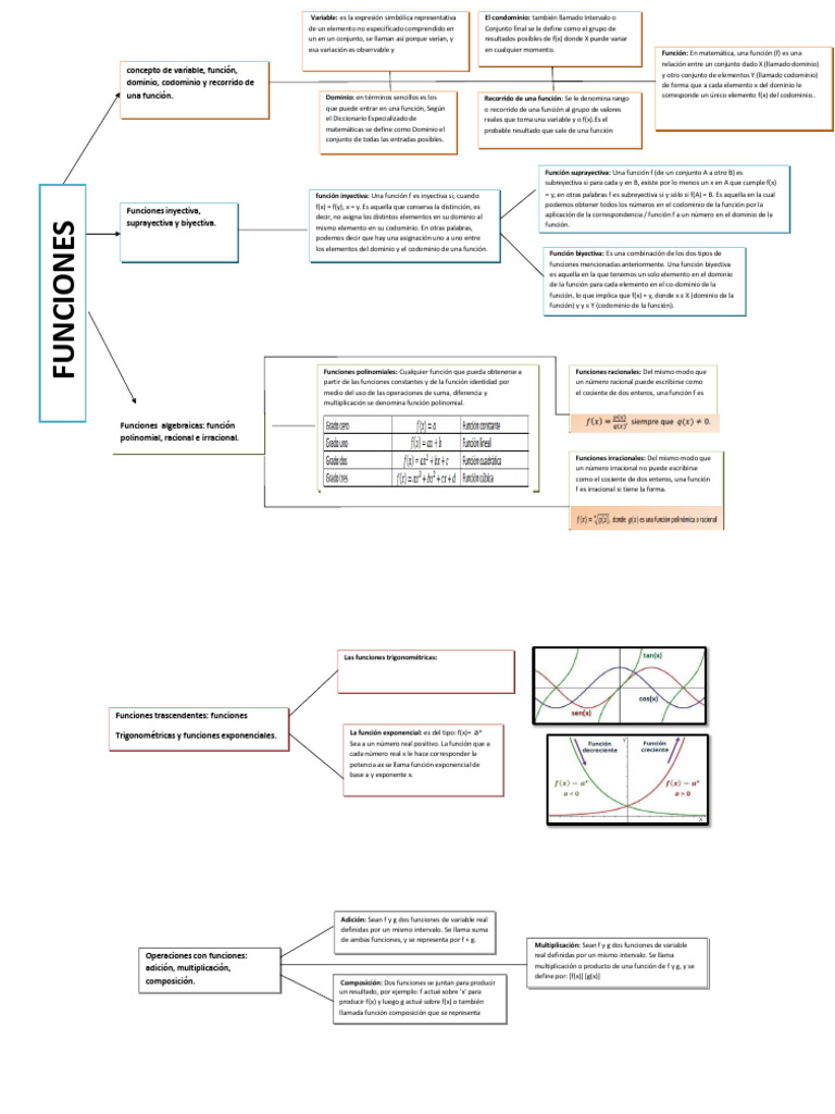 Mapa Conceptual de Las Funciones | PDF