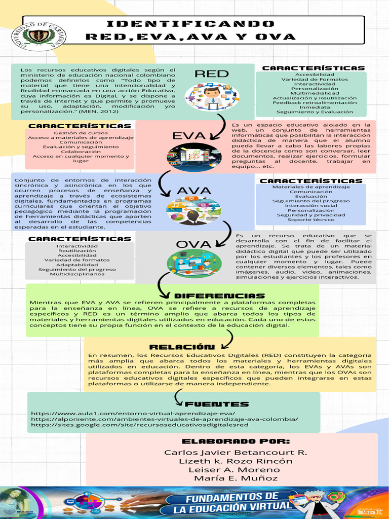 Infografía RED-EVA-AVA-OVA | PDF