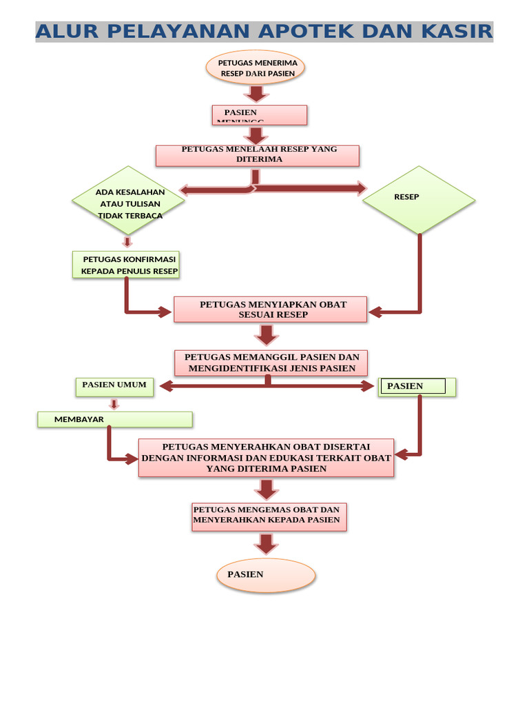 ALUR PELAYANAN APOTEK DAN KASIR 2022 | PDF