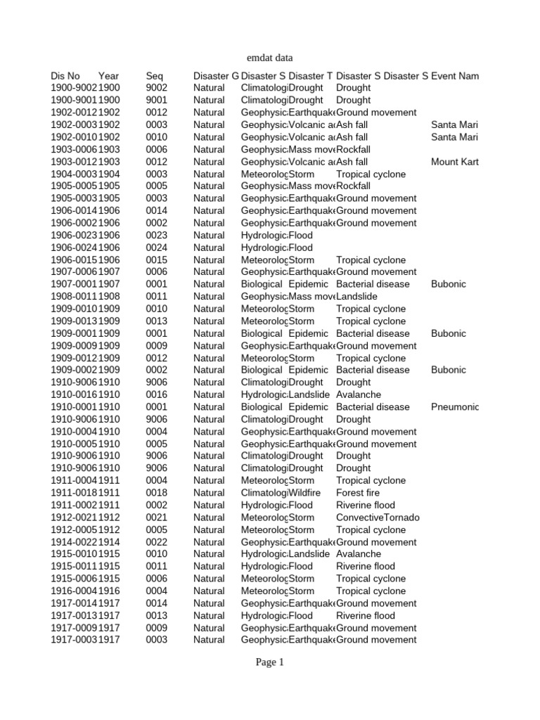 Emdat Public 2020 11 01 | PDF