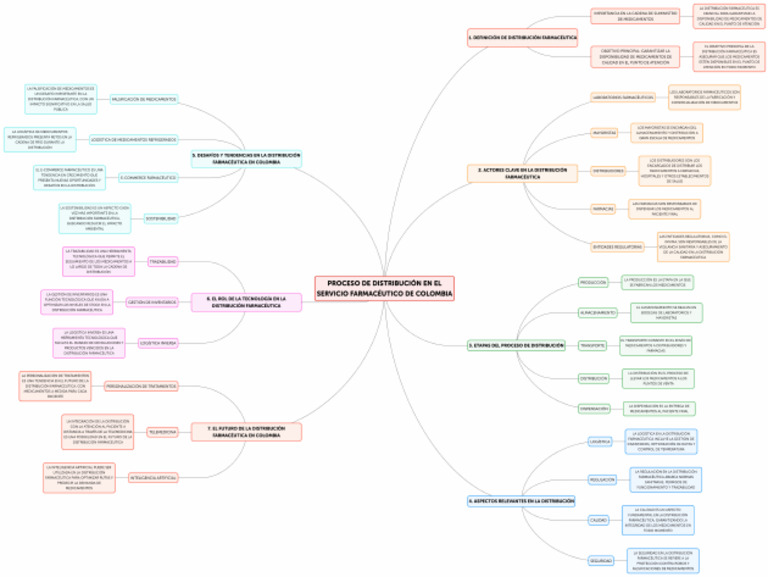 Mapa Conceptual de Distribucion | PDF