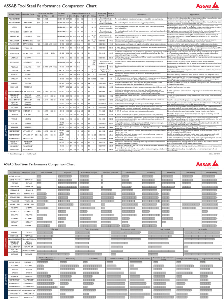 ASSAB Tool Steel Performance Chart - A4 EN | PDF