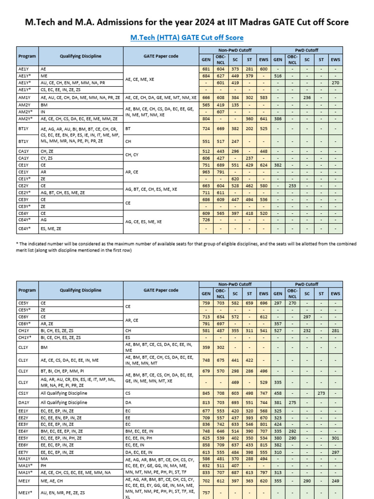 M.Tech.2024_Cutoff | PDF