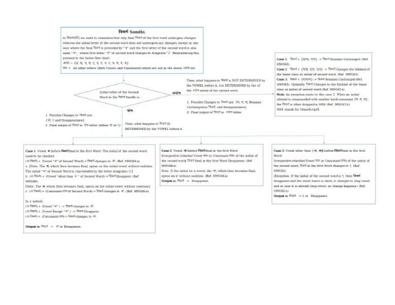 Visarga Sandhi Flow Chart | PDF
