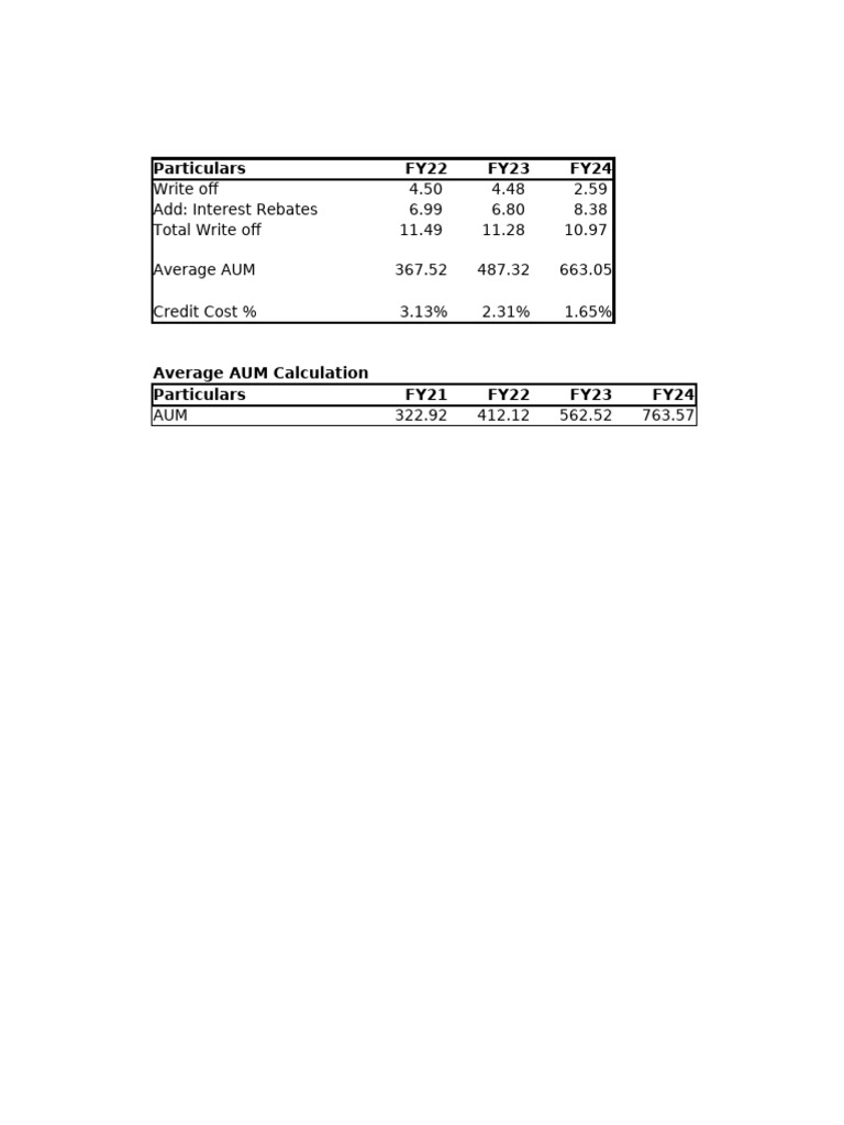Write Off Calculation | PDF
