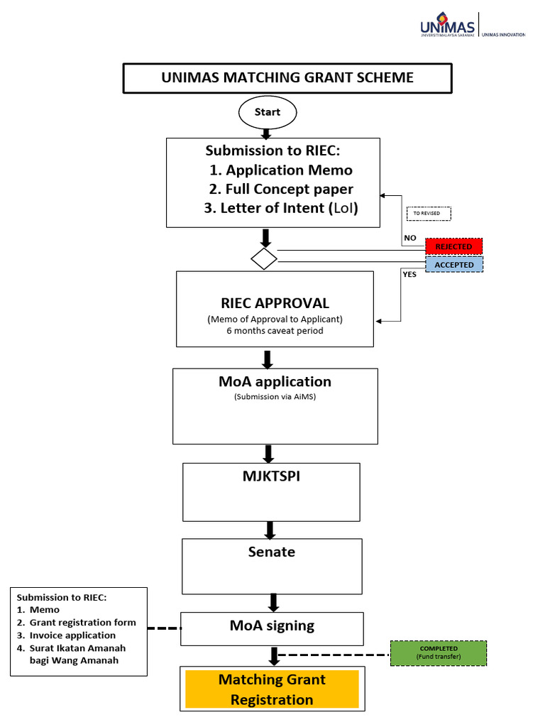 Flow Chart Unimas Matching Grant Scheme | PDF