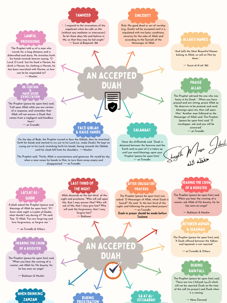 Conditions & Timings of Duah | PDF