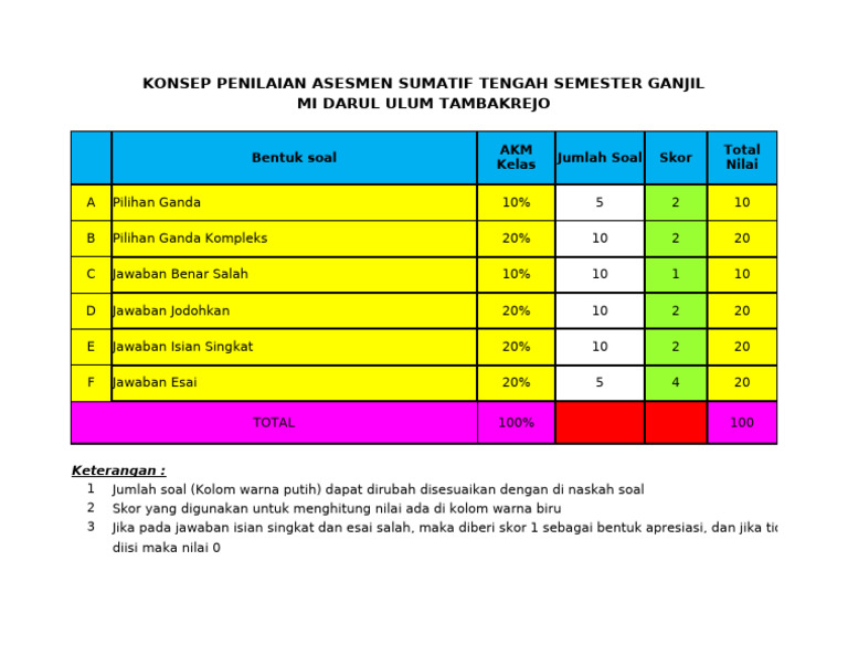 KONSEP PENILAIAN ASESMEN SUMATIF TENGAH SEMESTER GANJIL KELAS ATAS | PDF