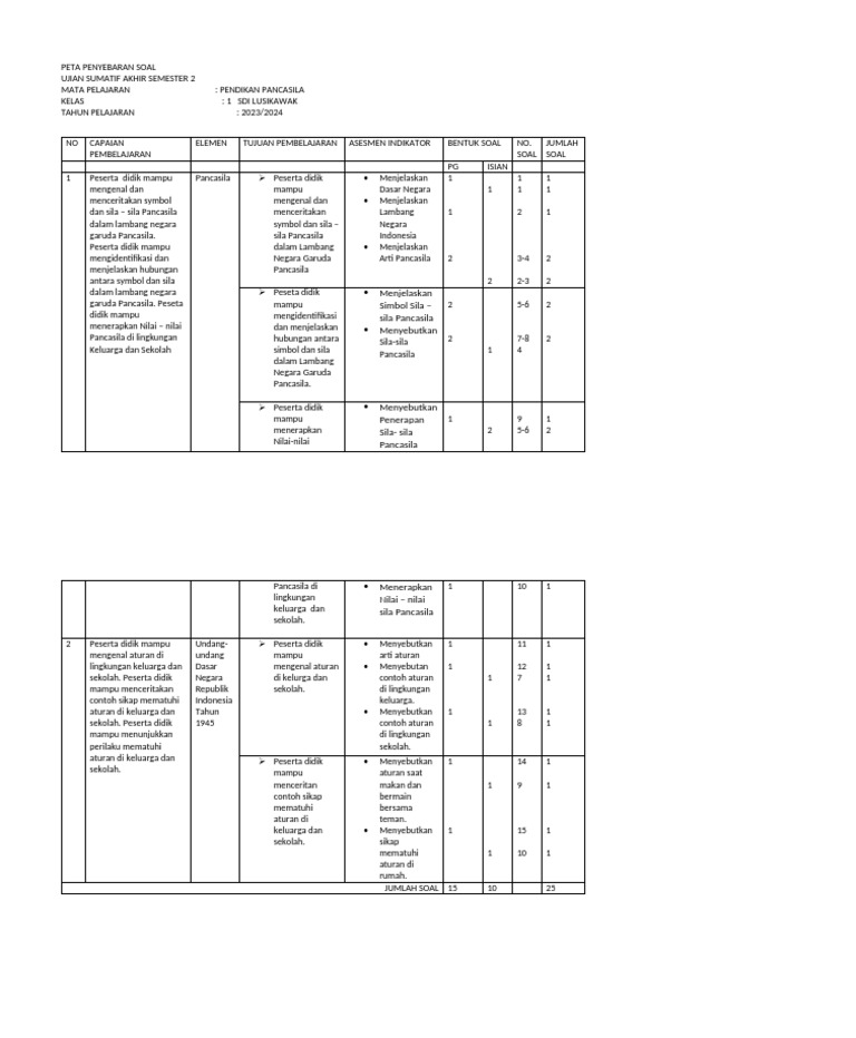Peta Penyebaran Soal Pend. Pancasila | PDF