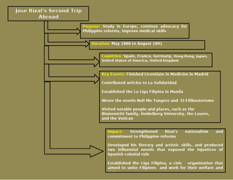 Jose Rizal 2nd Trip Graphic Organizer | PDF