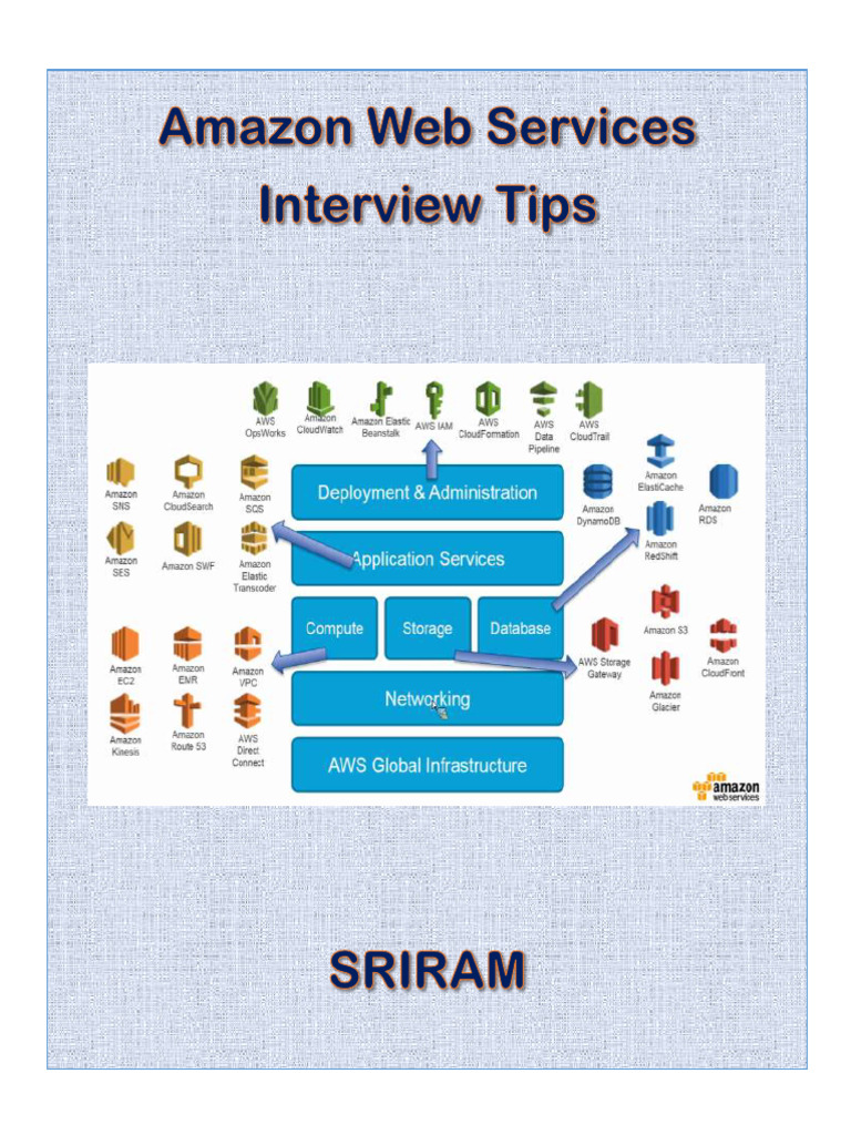 AWS Interview Tips | PDF